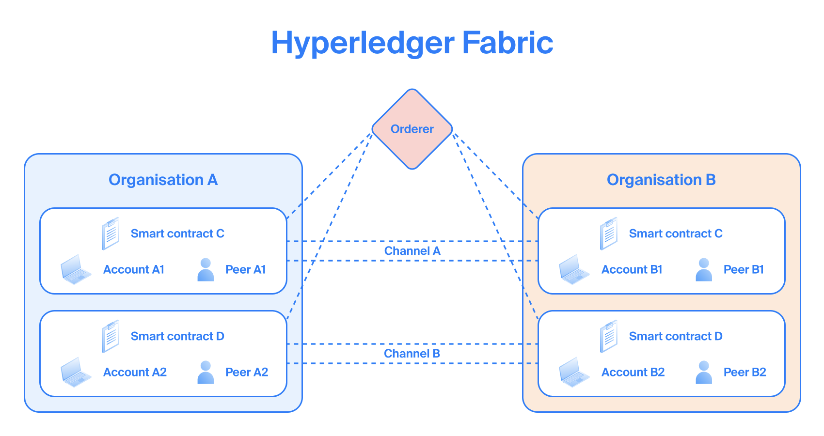 Hyperledger Fabric Tutorial - Enterprise Blockchain Solution