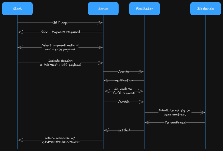 x402 protocol: Architecture and payment flow for AI Agents | Chainstack ...